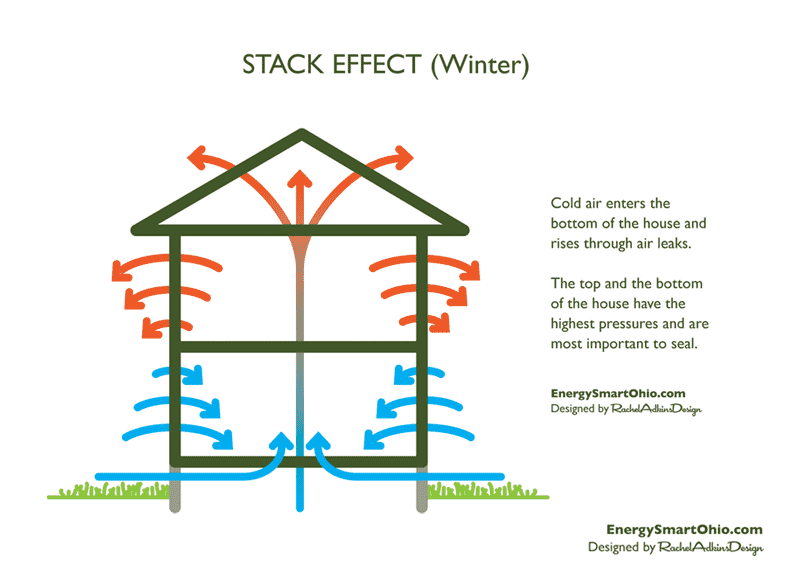 Air Sealing Energy Smart Home Performance